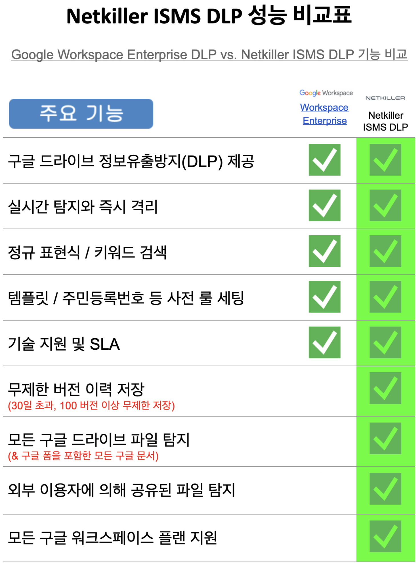 Google Workspace를 위한 정보 보호 솔루션 Netkiller ISMS - Netkiller, Secure Your Business with Google ...